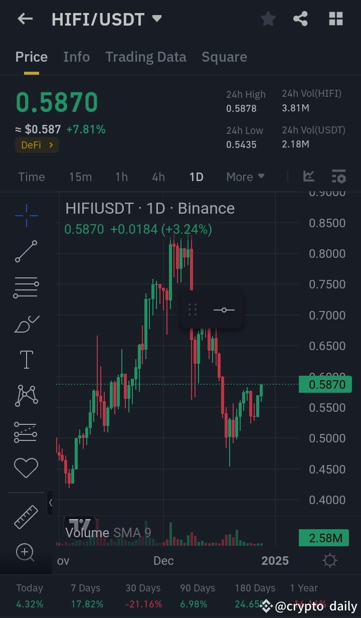 $HIFI /USDT – Bullish Momentum Alert! 🚀🔥💯💯 Current Pric | crypto daily on Binance Square