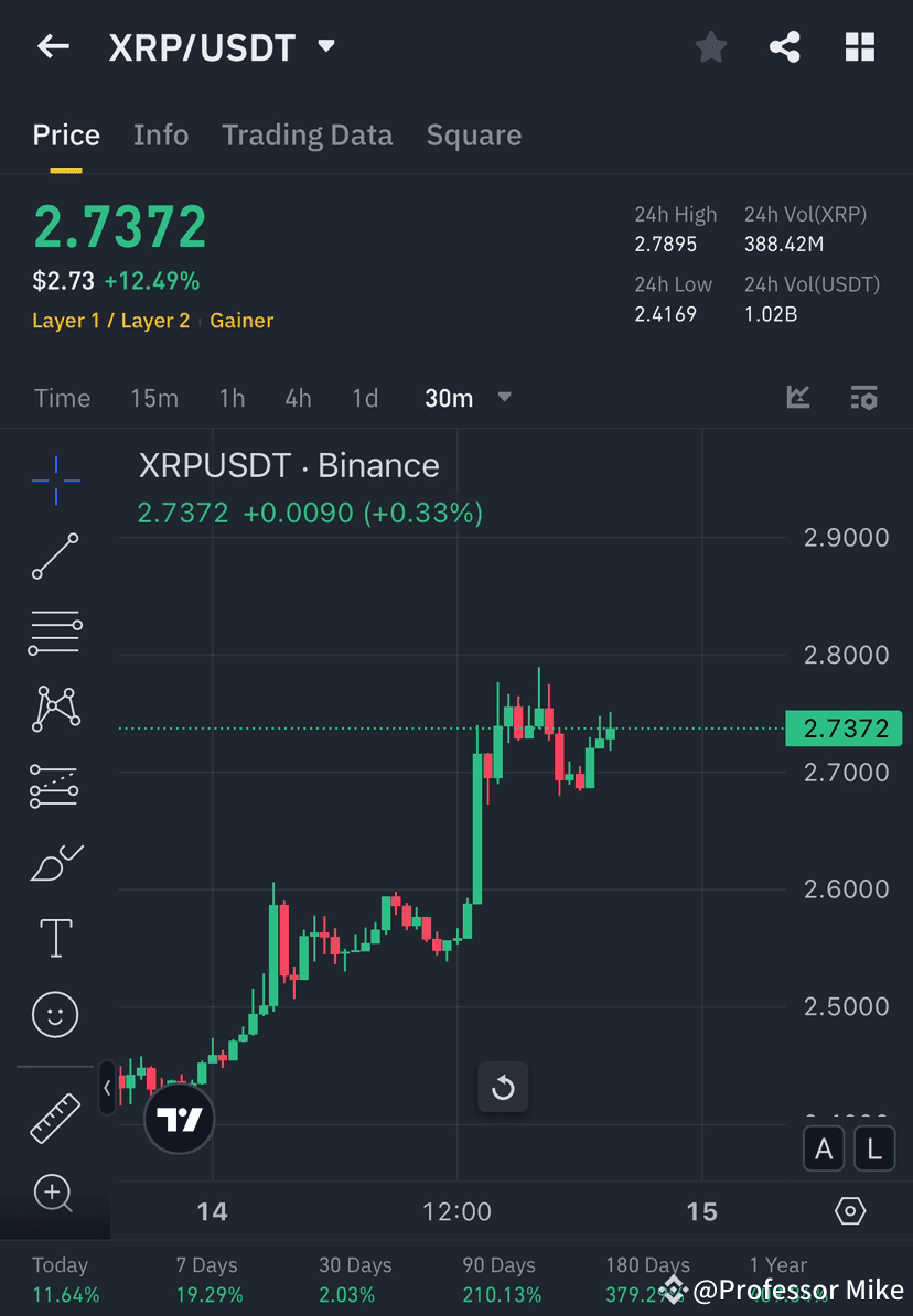 $XRP /USDT Bull Run Alert ! 🔥💯 $XRP is showing strong bul | Professor Mike on Binance Square