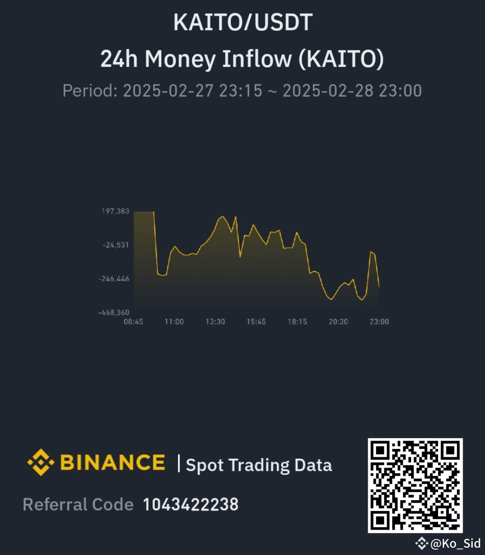 $KAITO Lowest O.I in 1H frame, 24H Money Inflow is negative | Ko_Sid on ...
