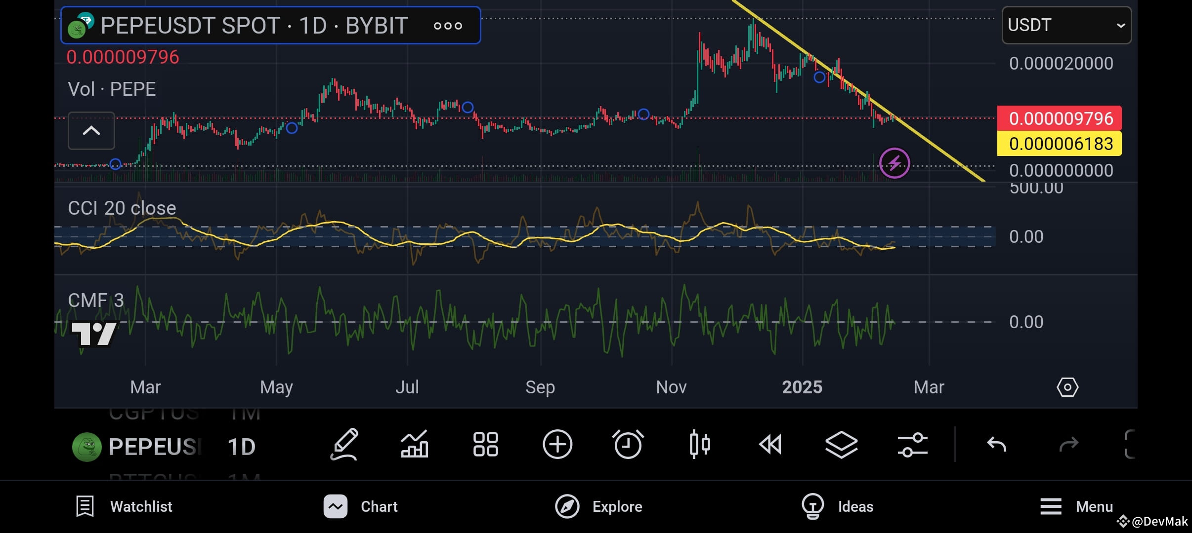 $PEPE Trend Analysis: Overall Downtrend: The most prominen | DevMak on ...