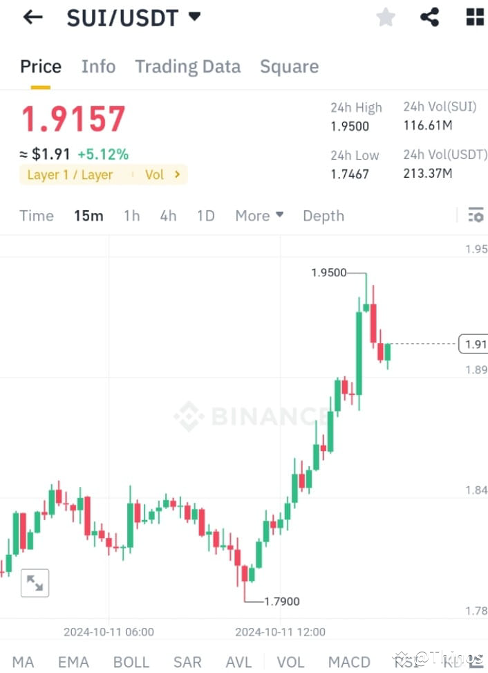 📊 $SUI /USDT Technical Analysis 📊 🚀 SUI is on the rise! | Thinos on Binance Square
