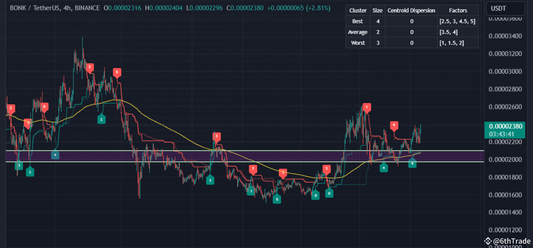 BONK/USDT Market Analysis: Price Trends $BONK Moving Aver | 6thTrade on Binance Square