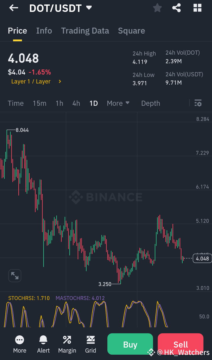 $DOT /USDT Is Quietly Preparing to 2x—Are You In? 💰 Polkad | HK ...
