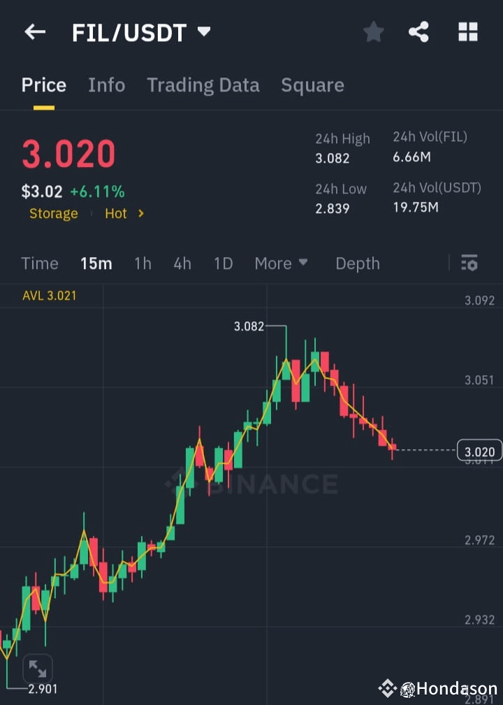 $FIL /USDT Trading Analysis & Signal $FIL /USDT is currentl | Hondason on Binance Square