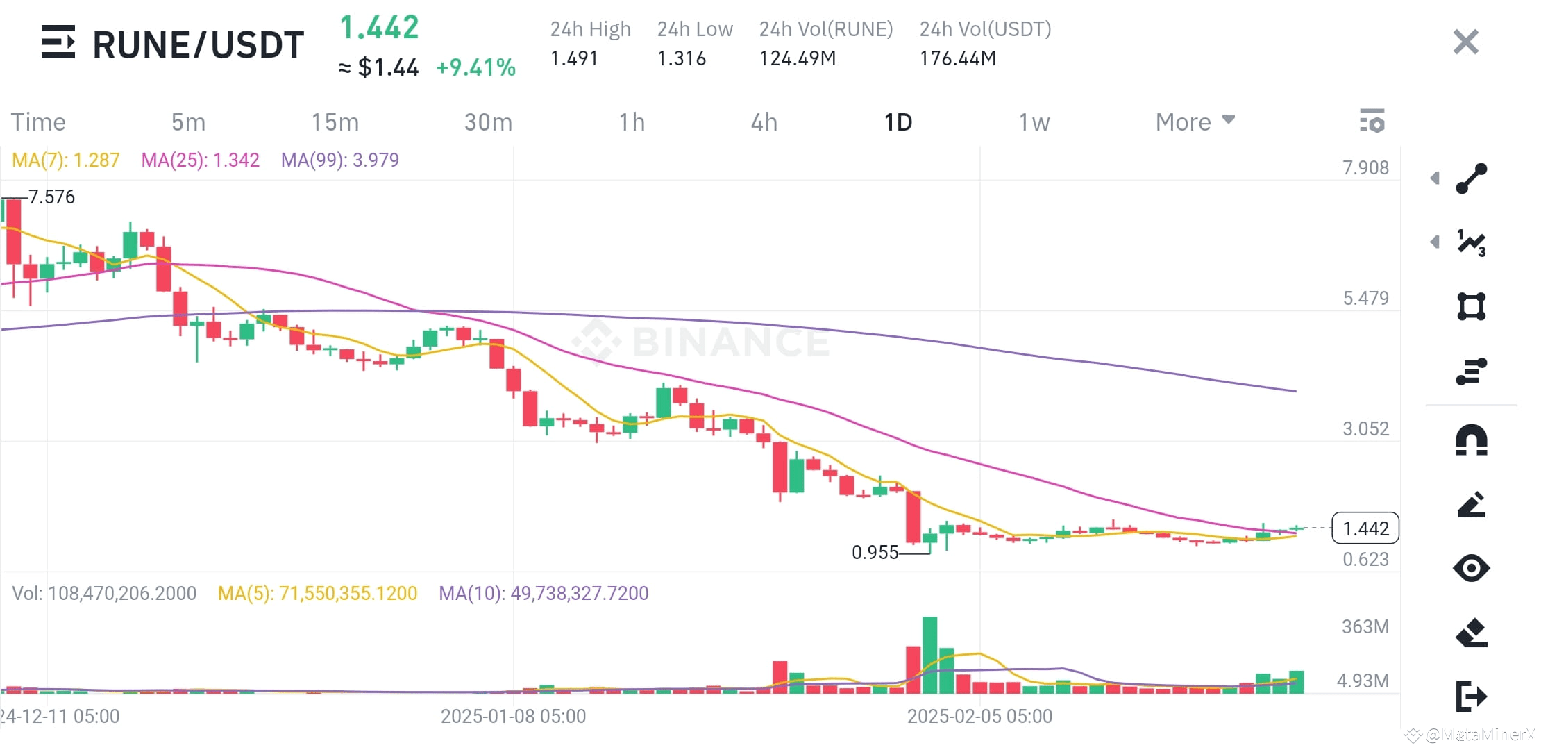 🚀 $RUNE /USDT SHOWING STRONG RECOVERY 🚀 RUNE IS TRADING A | Coco Bits on Binance Square