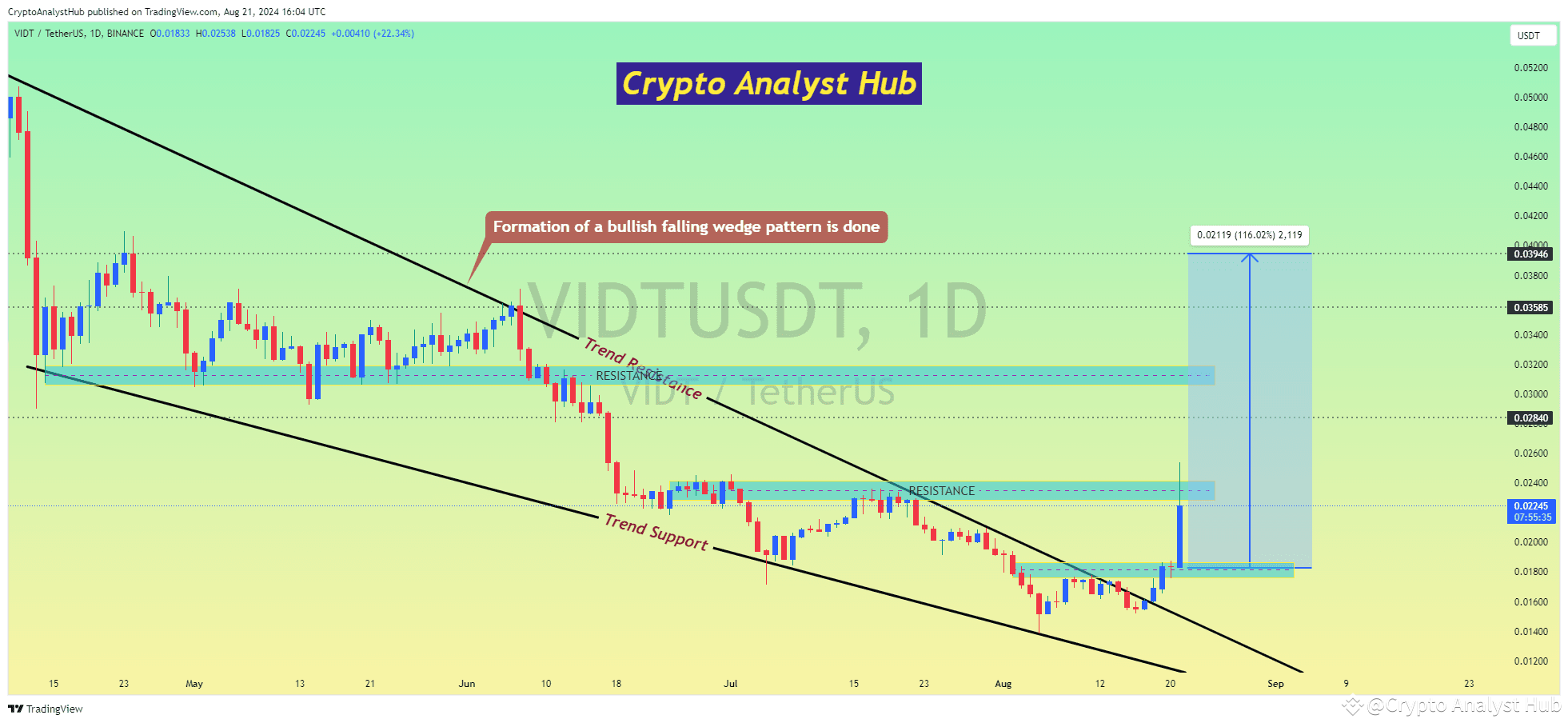 $VIDT 🔥🚀 Update: Formation of a bullish falling wedge p | Crypto ...