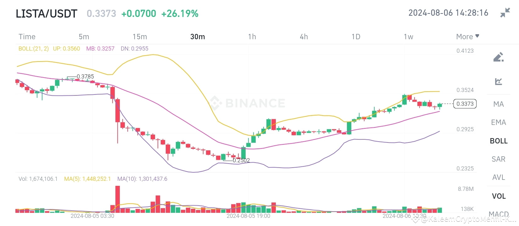 $LISTA Coin Price Analysis 🛑 Current Discount: Over 60% fr | Kaleem ...