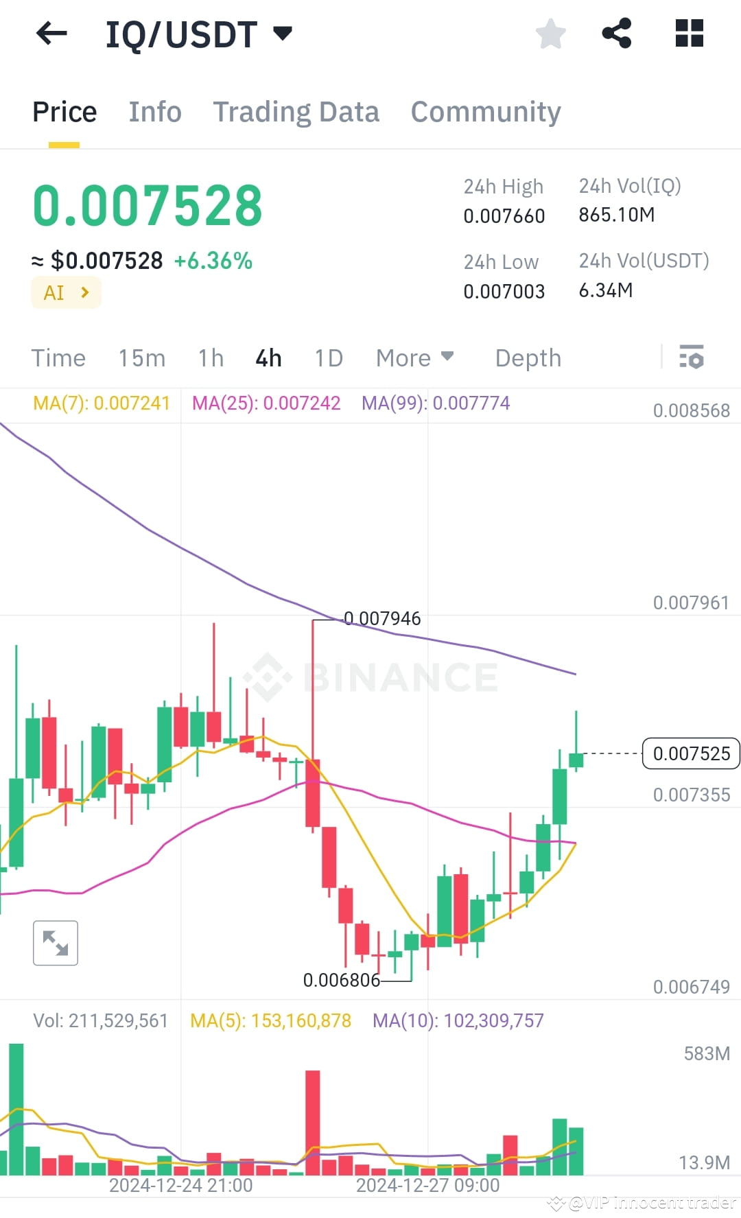 🚀 Binance Technical Analysis: $IQ /USDT 🎯 📊 Current Pric | VIP innocent trader on Binance Square