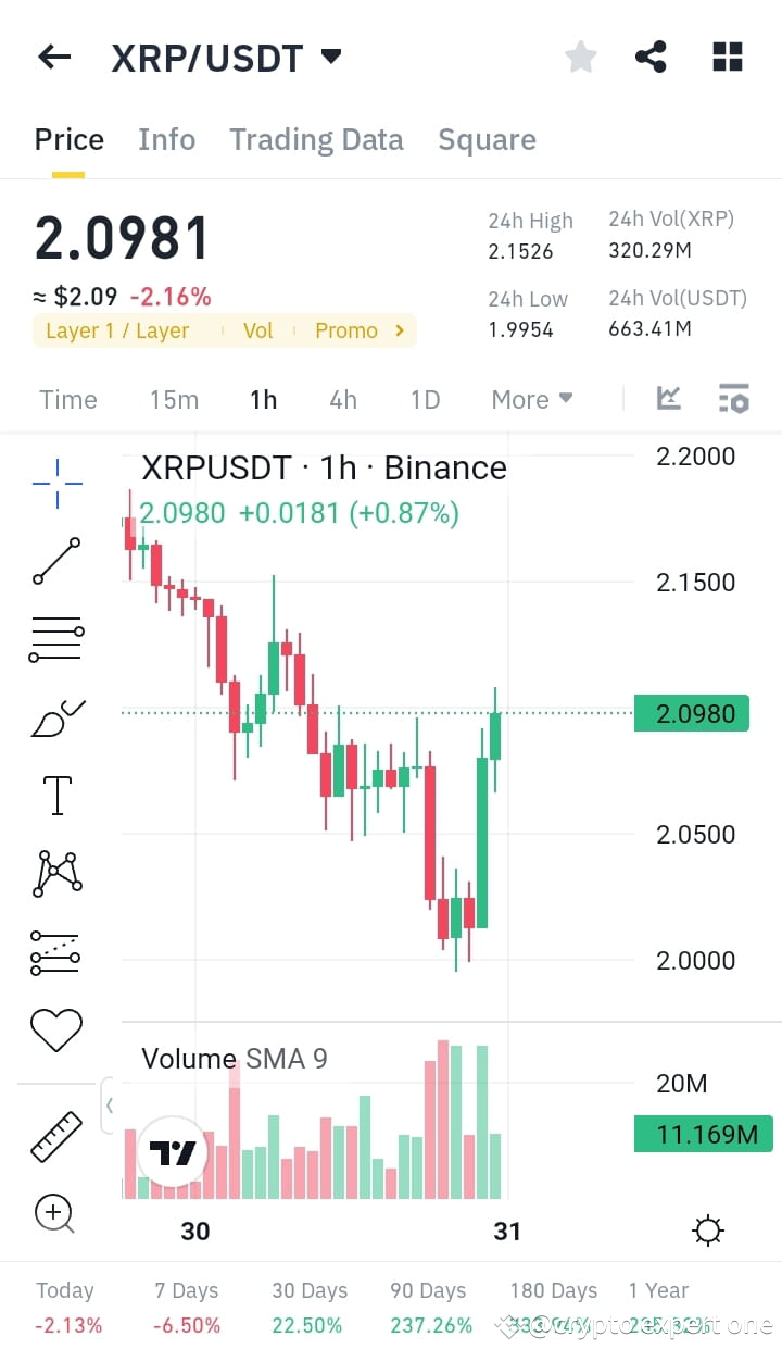 $XRP /USDT Trading Signal - Potential Recovery Pattern frien | crypto expert one on Binance Square