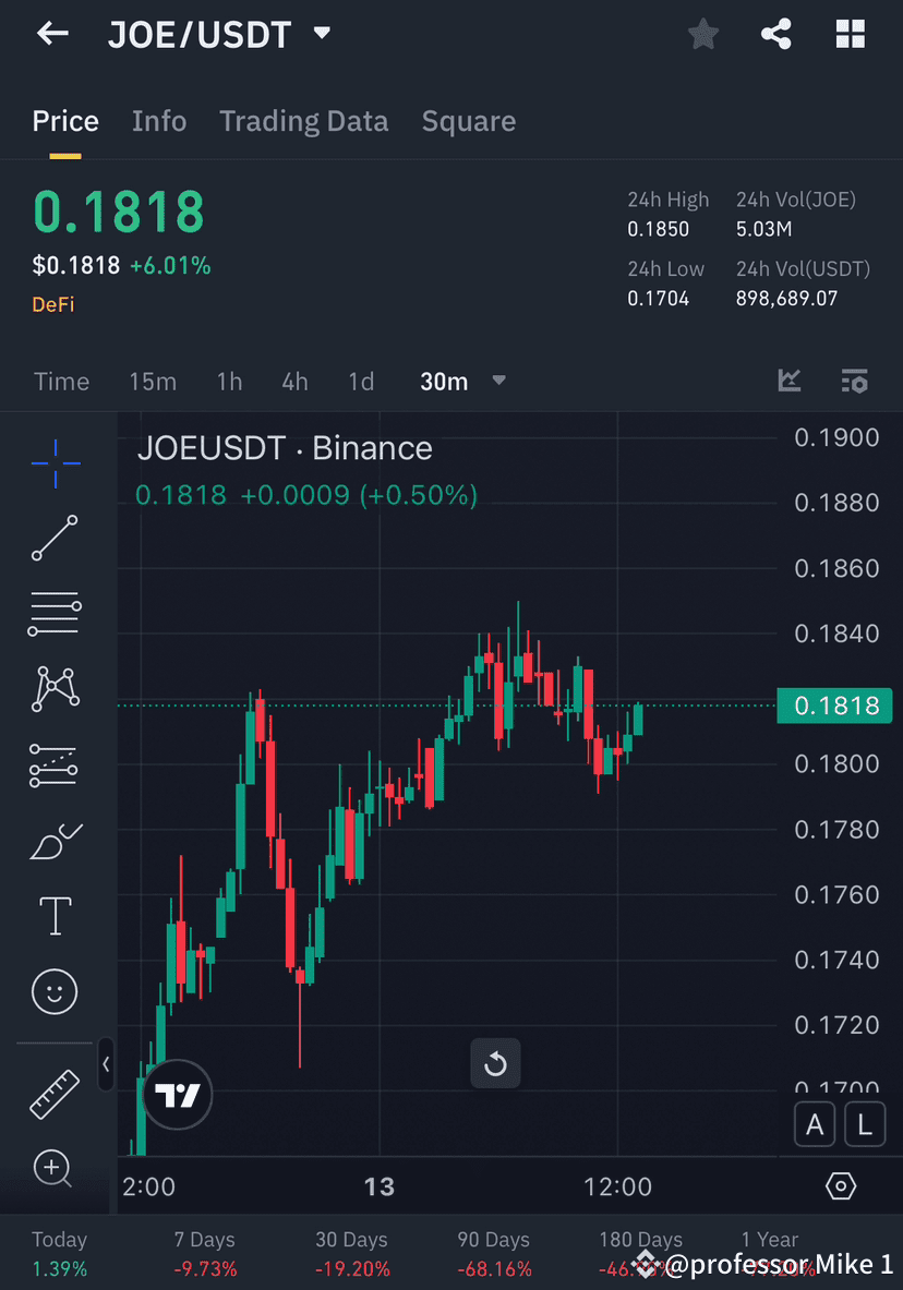$JOE /USDT – Bull Run Alert!🔥💯 $JOE /USDT is showing stro | Professor ...