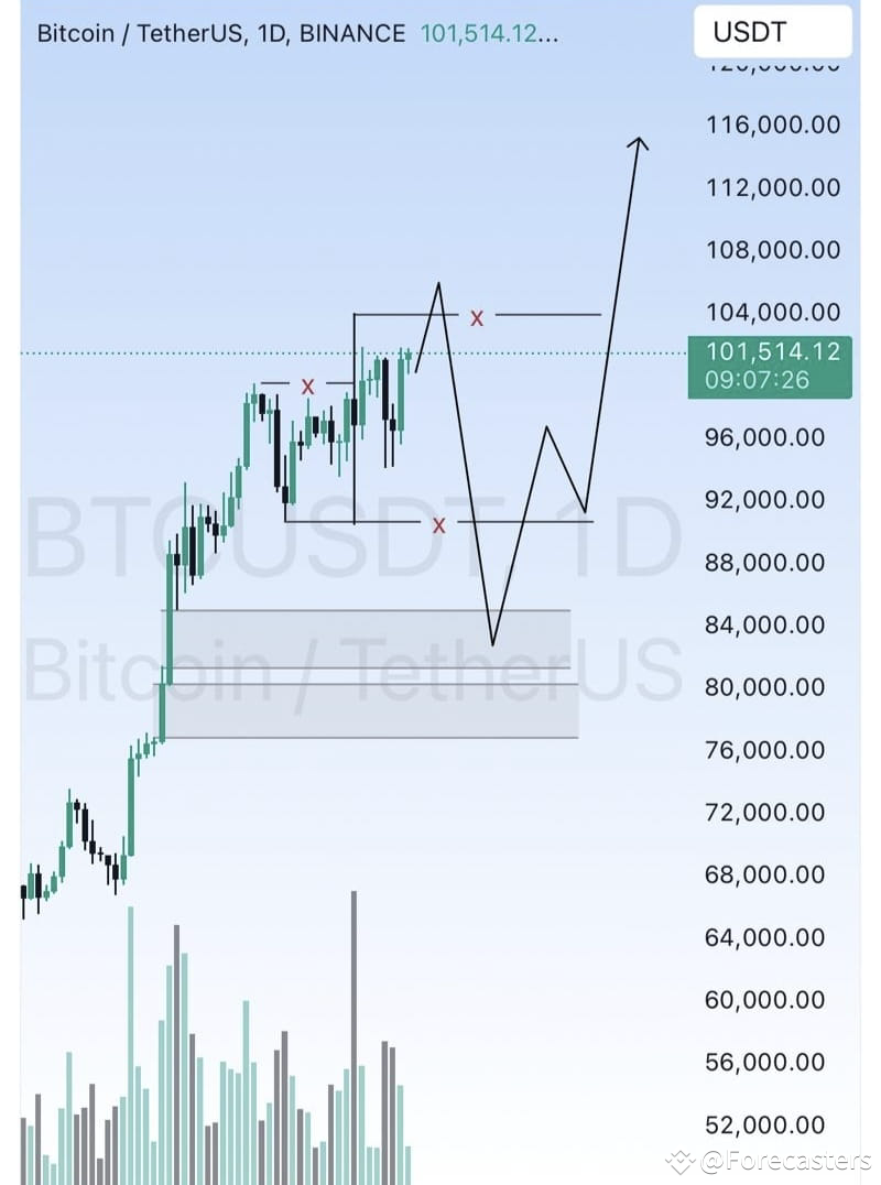 🚨 $BTC 🔥 Here’s an analysis of the Bitcoin 👇🏻📊 | The Forecasters on ...