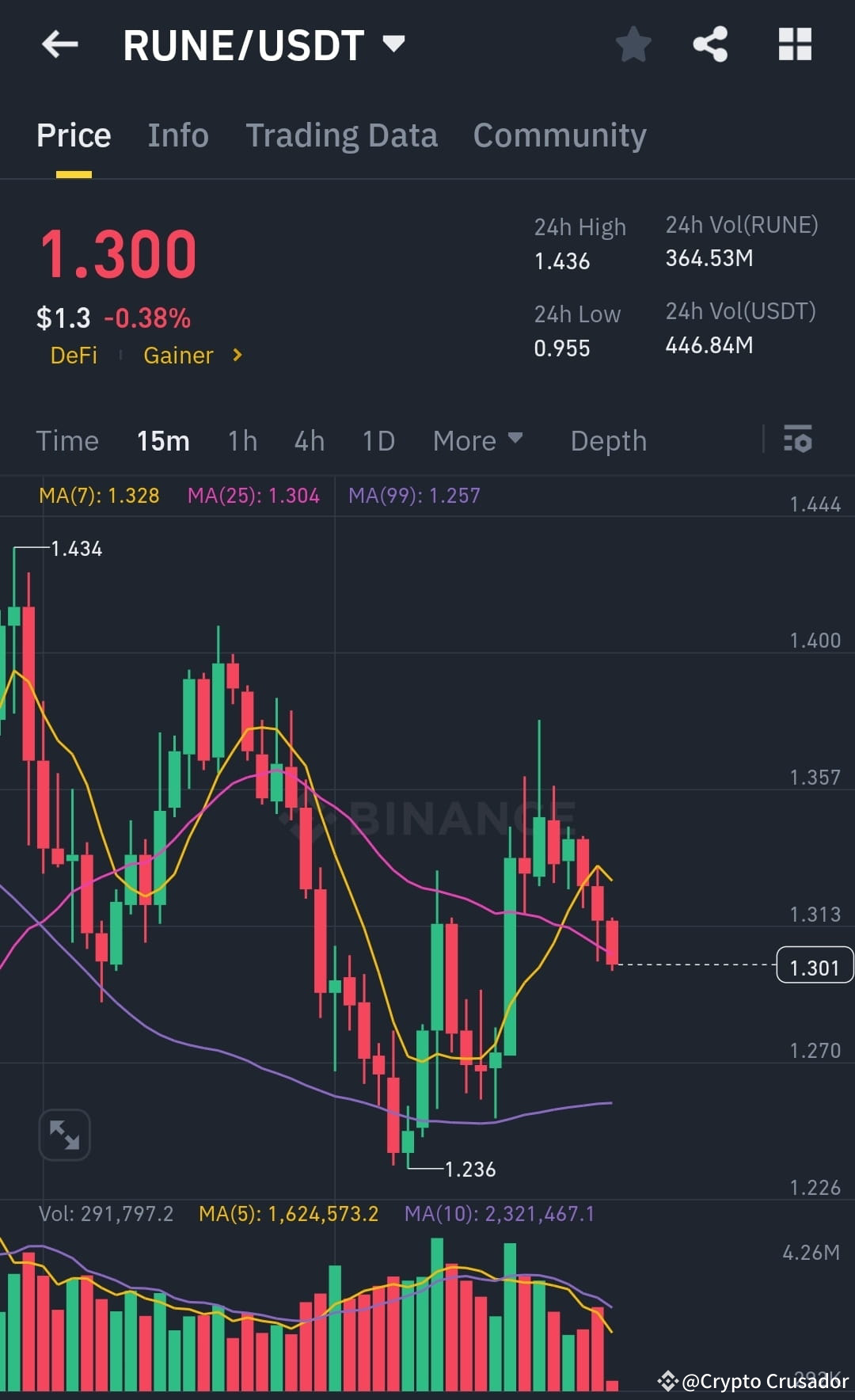$RUNE /USDT Trading Signal - Bullish Momentum Building? R | Crypto Crusador on Binance Square