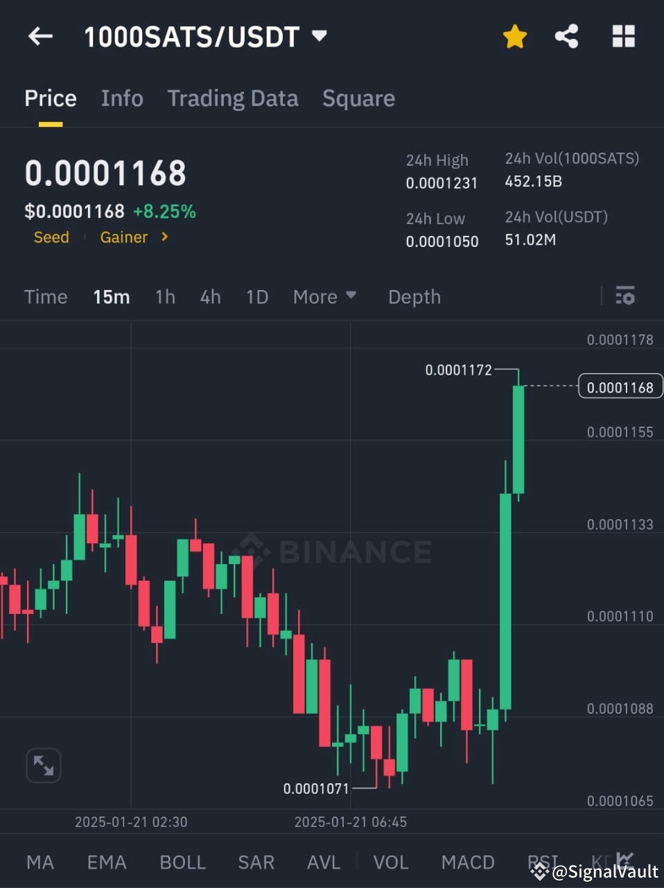 $1000SATS Given the current trend, 1000SATS/USDT appears to | SignalVault on Binance Square
