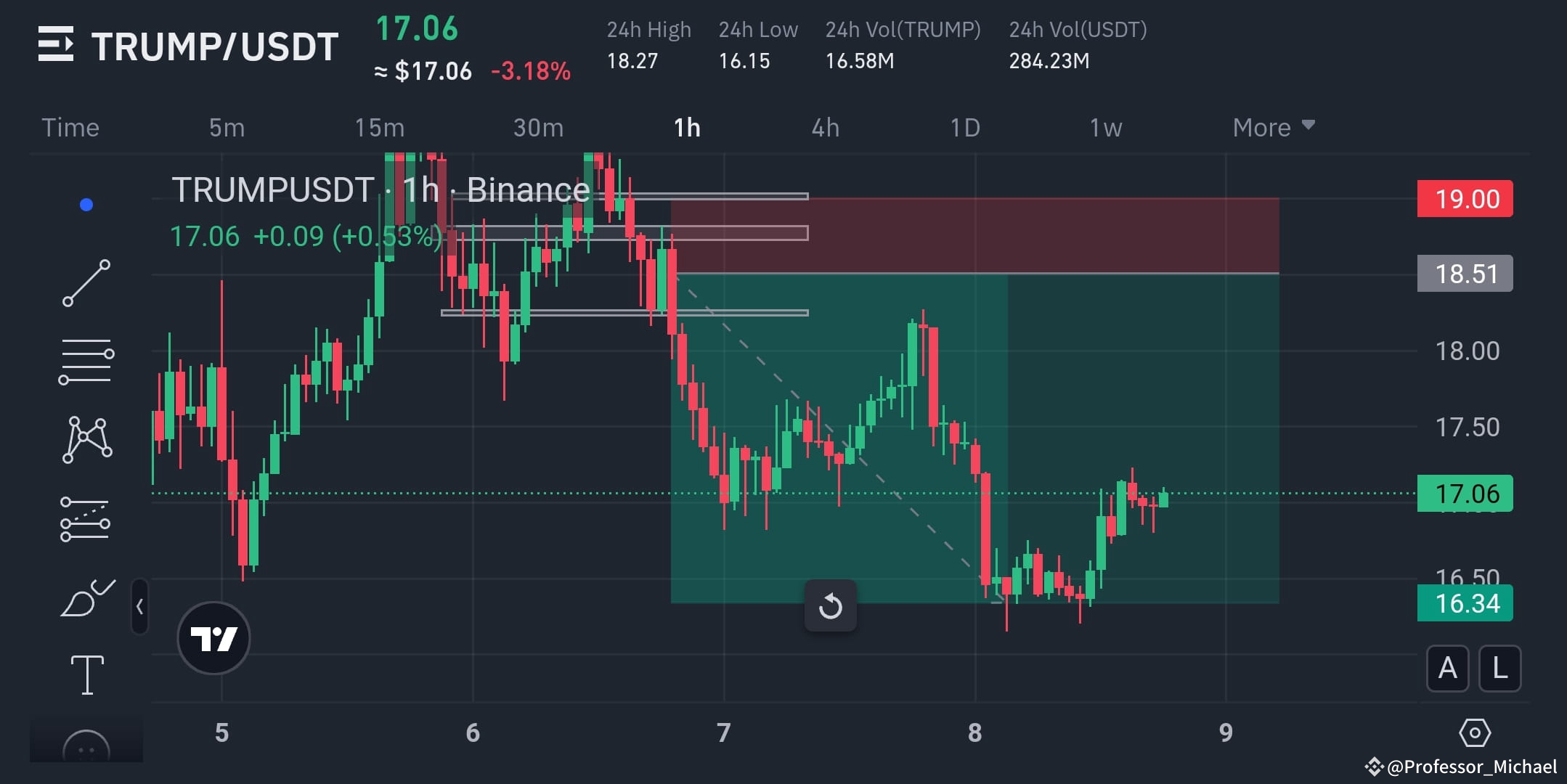 $TRUMP /USDT - MOVE BEYOND THE EXPECTATIONS! 💥🎯 It's remi | Professor_Michael on Binance Square