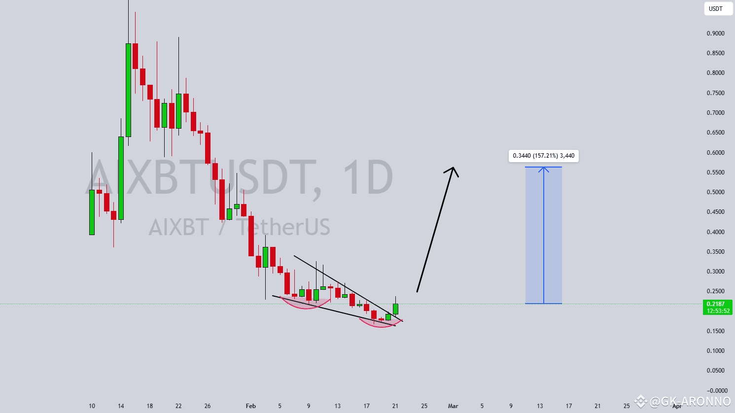 AIXBT / TetherUS 1 hour ago XIBTUSDT Falling Wedge Breakout – 140%-150% ...
