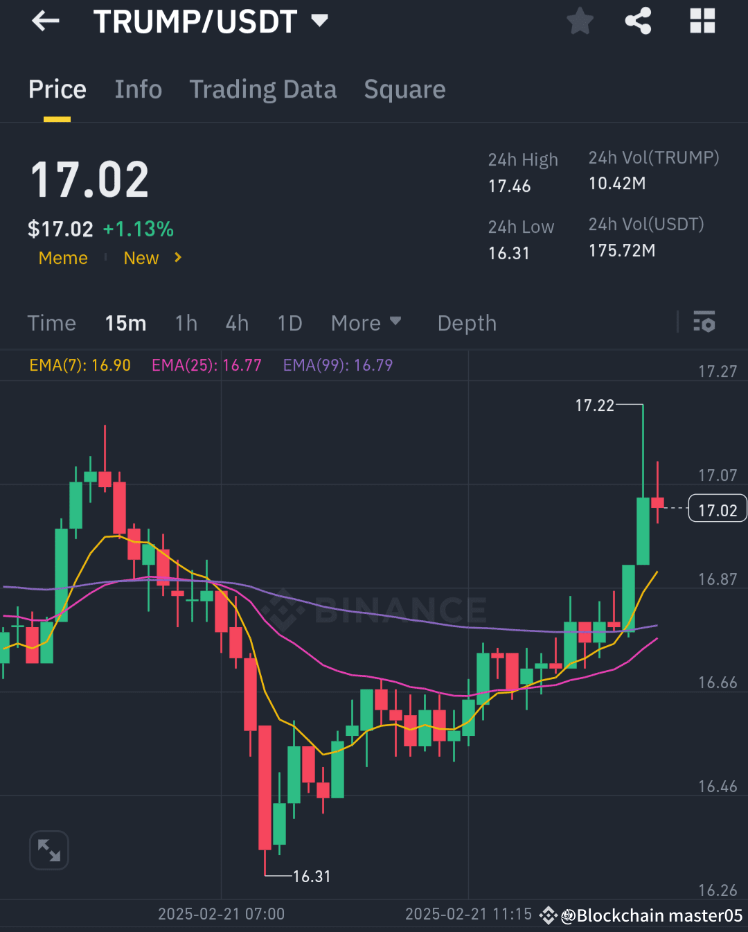 🚀 $TRUMP /USDT – Bulls Gaining Momentum! 🚀 Current Price: | Blockchain master05 on Binance Square