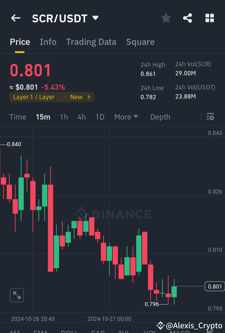 $SCR $SCR $SCR SCR/USDT Chart Analysis | Blockchain_Beast on Binance Square