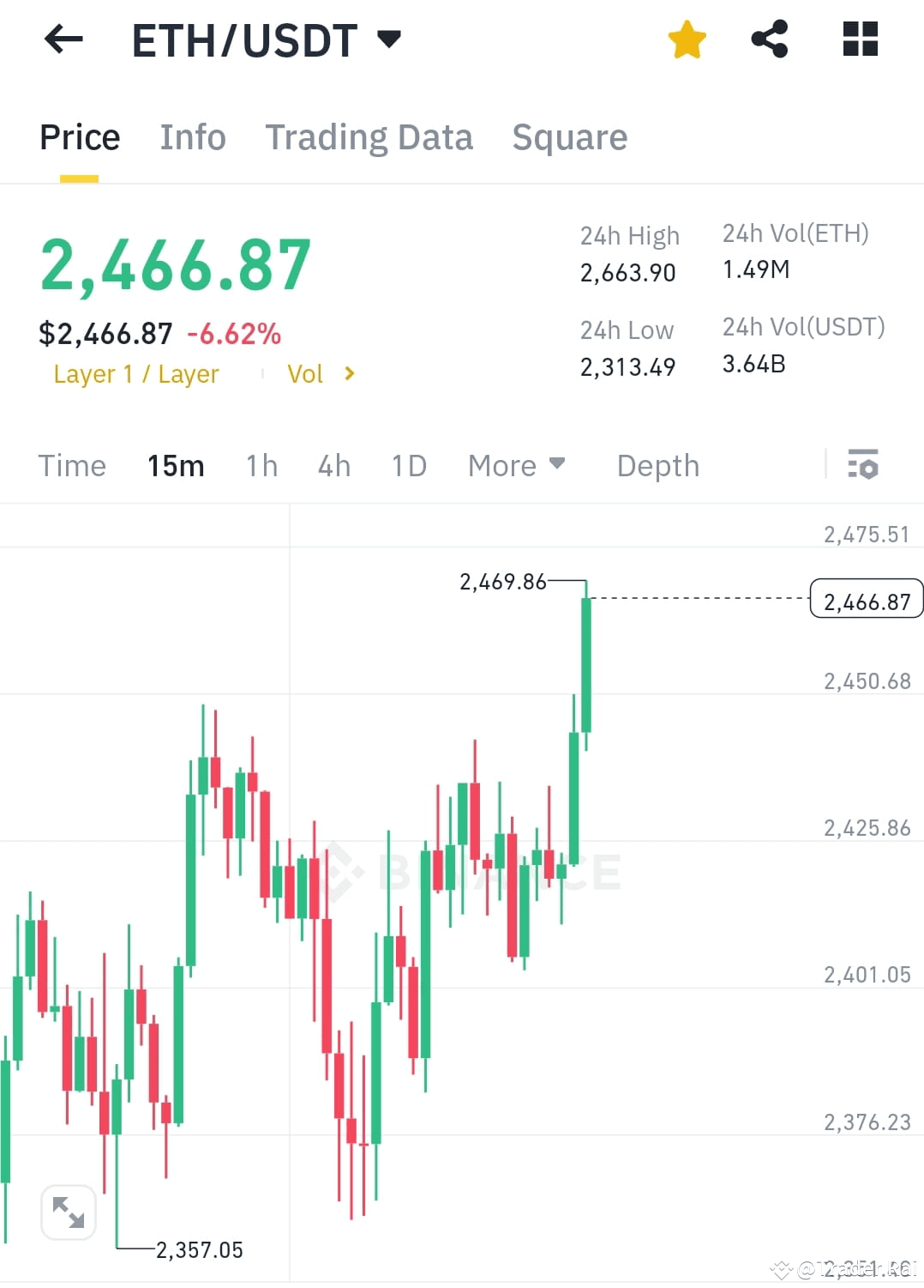 🚀 $ETH /USDT – Rebound in Progress! 🔥 Current Price: $2, | Trader Rai on Binance Square