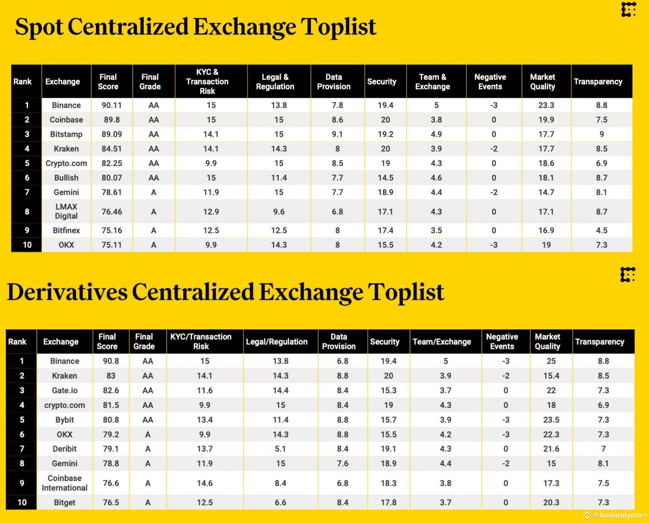 Binance Tops the Charts Again – A Benchmark of Trust and | MR0ZYRK on ...