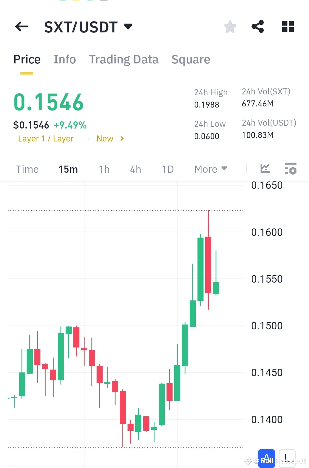$SXT /USDT is looking promising for a potential bullish move | Bull Master 01 on Binance Square