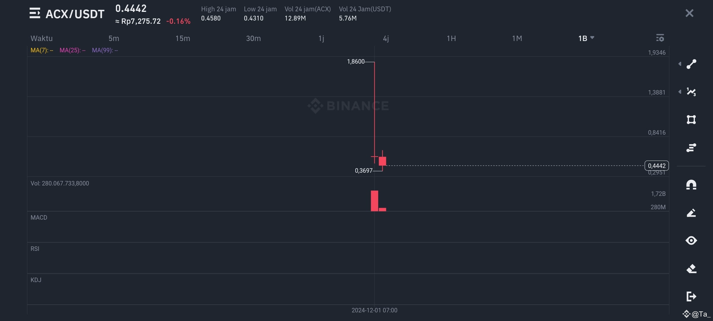 $ACX Most likely the next 3 candles will remain red on this | Ta_ on ...