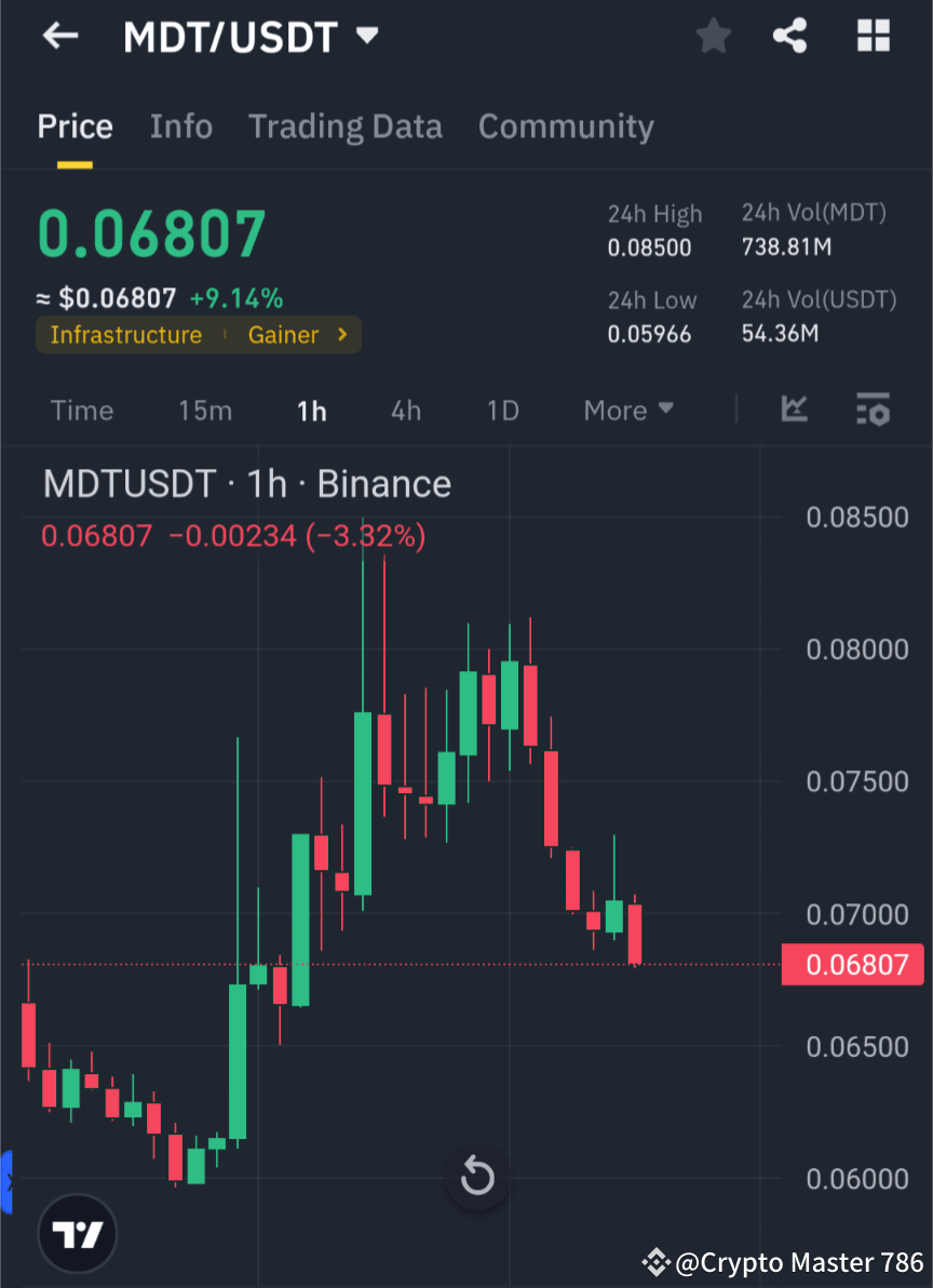 $MDT 📊 MDT/USDT Technical Analysis: Bulls Eyeing a Revers | Crypto Master 786 on Binance Square