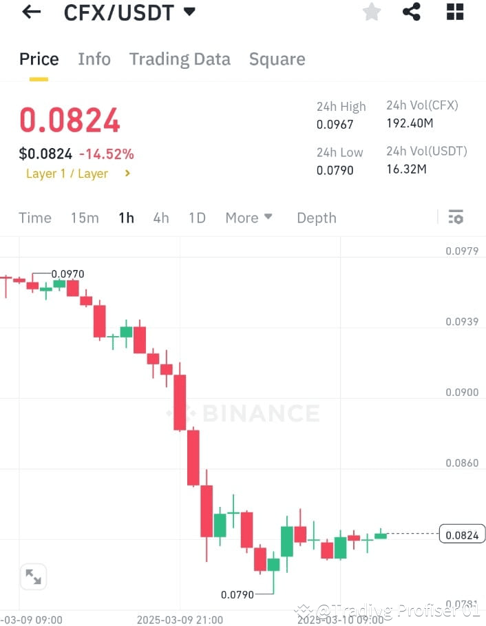 $CFX /USDT – Bearish Pressure with Potential Reversal! ⚡ | Trading Profiser 01 on Binance Square