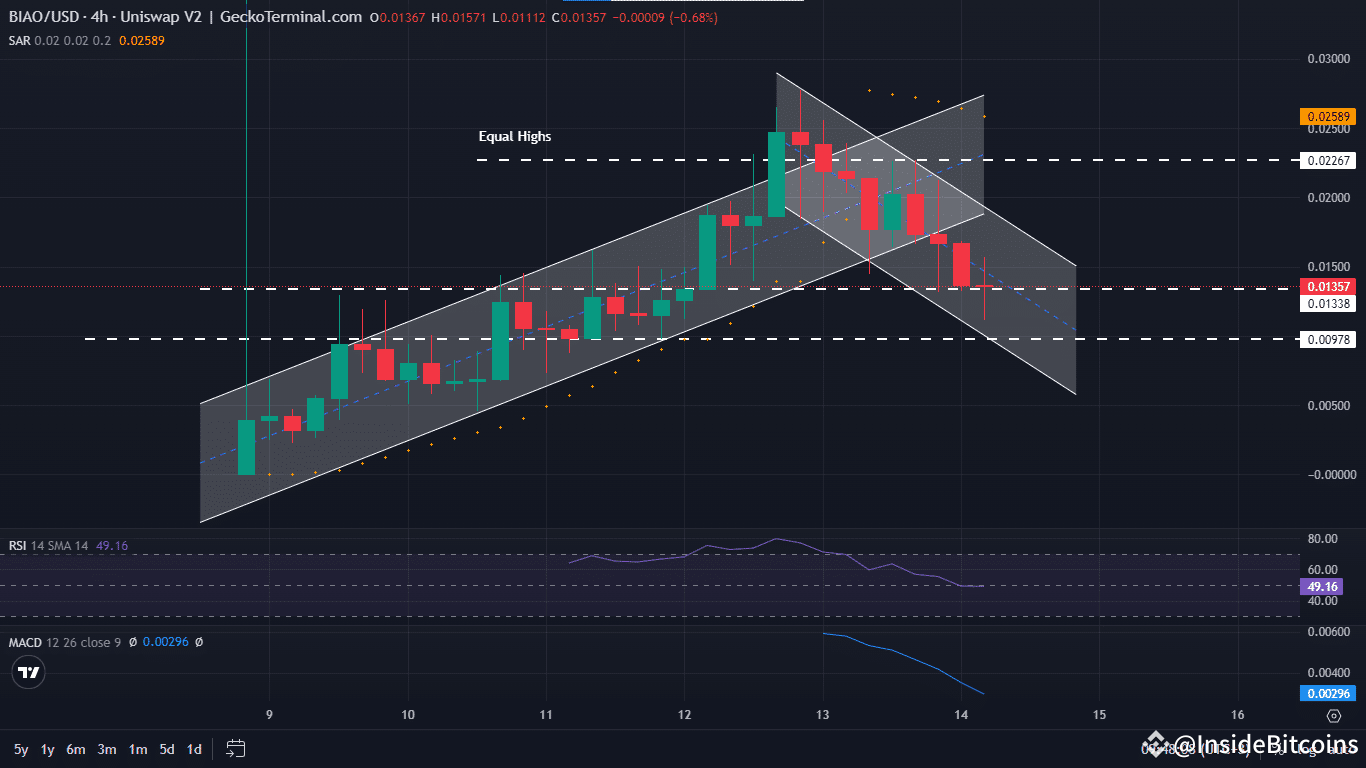 Biaoqing Price Prediction: BIAO Plummets 36% As Investors Pivot To This ...