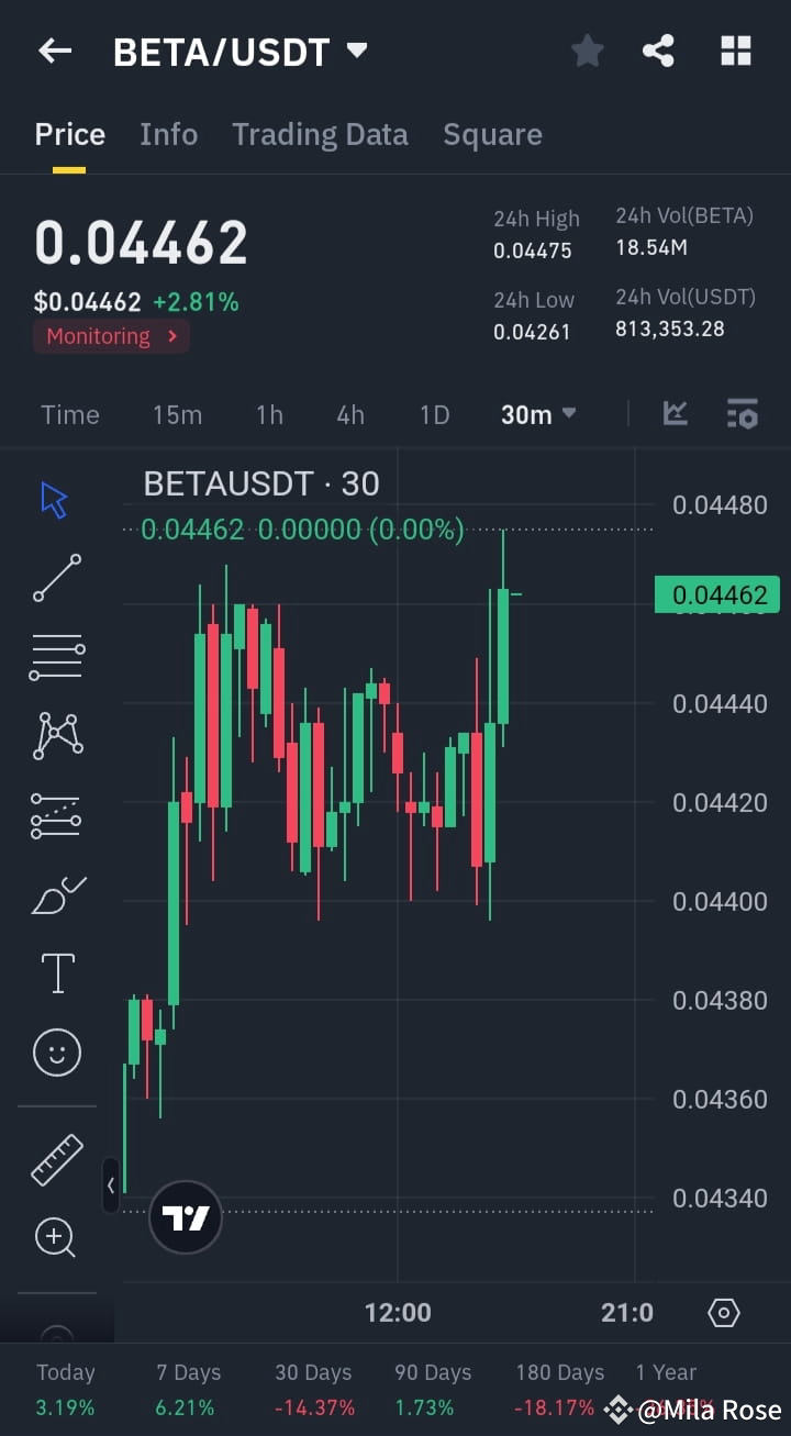 $BETA Bull Run Outlook Confirm 💯 💫 🔥 Market Overview: | Mila Rose on ...