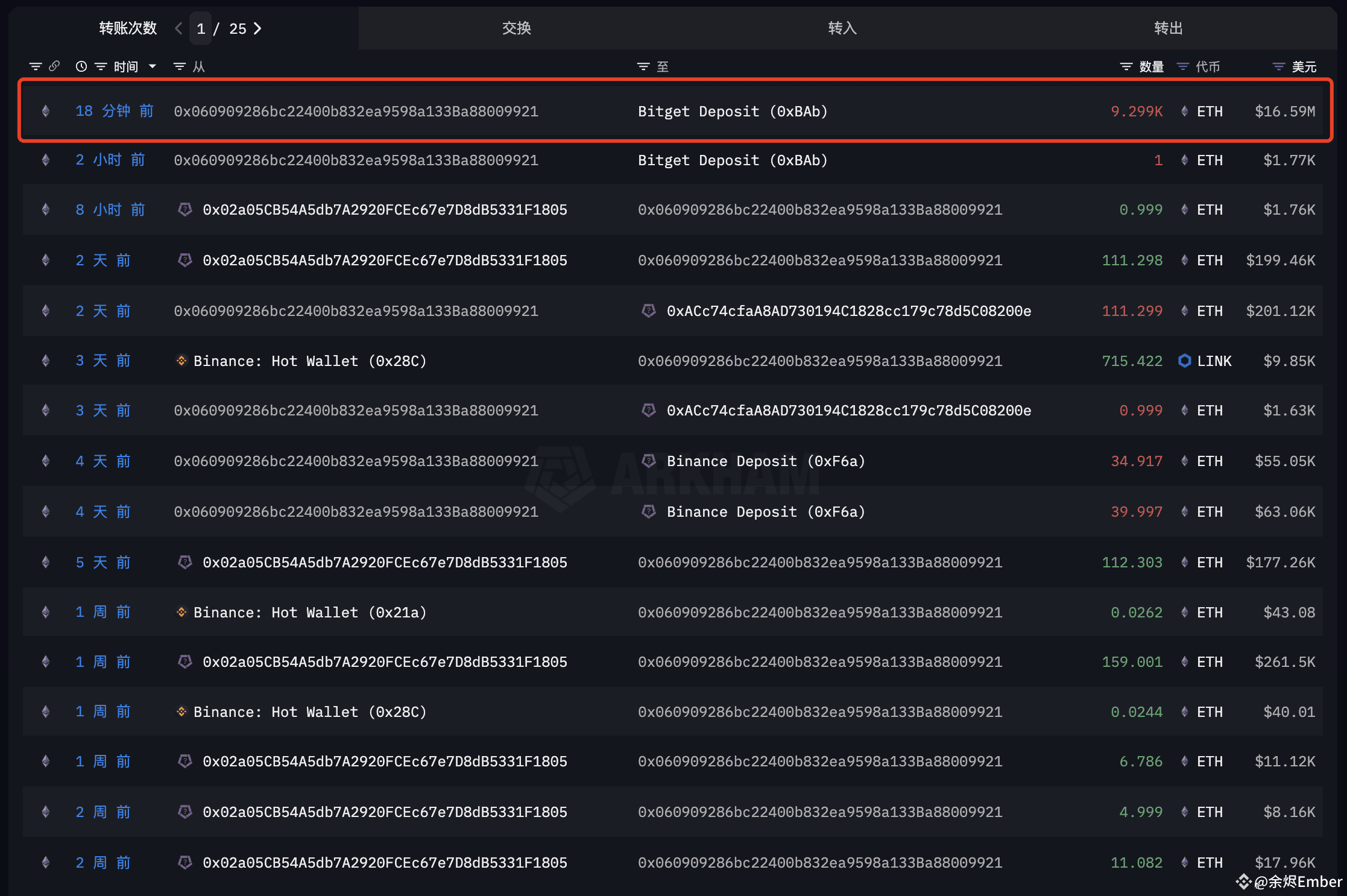 An address suspected to belong to Matrixport transferred 9,3 | 余烬Ember on Binance Square