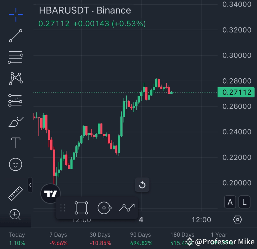 $HBAR /USDT Trading Signal – Bullish Momentum in Play!🔥💯 | Professor Mike on Binance Square
