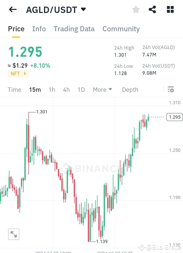$AGLD /USDT Technical Analysis & Trade Signal Current Pri | Ella Grace on Binance Square