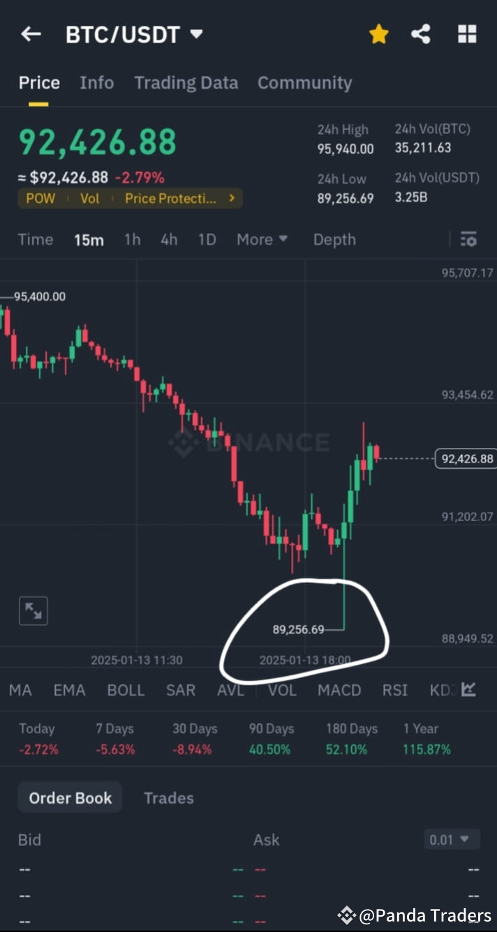 $BTC big correction .I told you already Even yesterday I to | Panda Traders on Binance Square