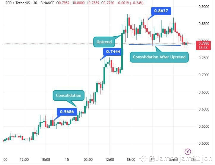 $RED The RED/TetherUS chart demonstrates a strong bullish | James jam12 ...