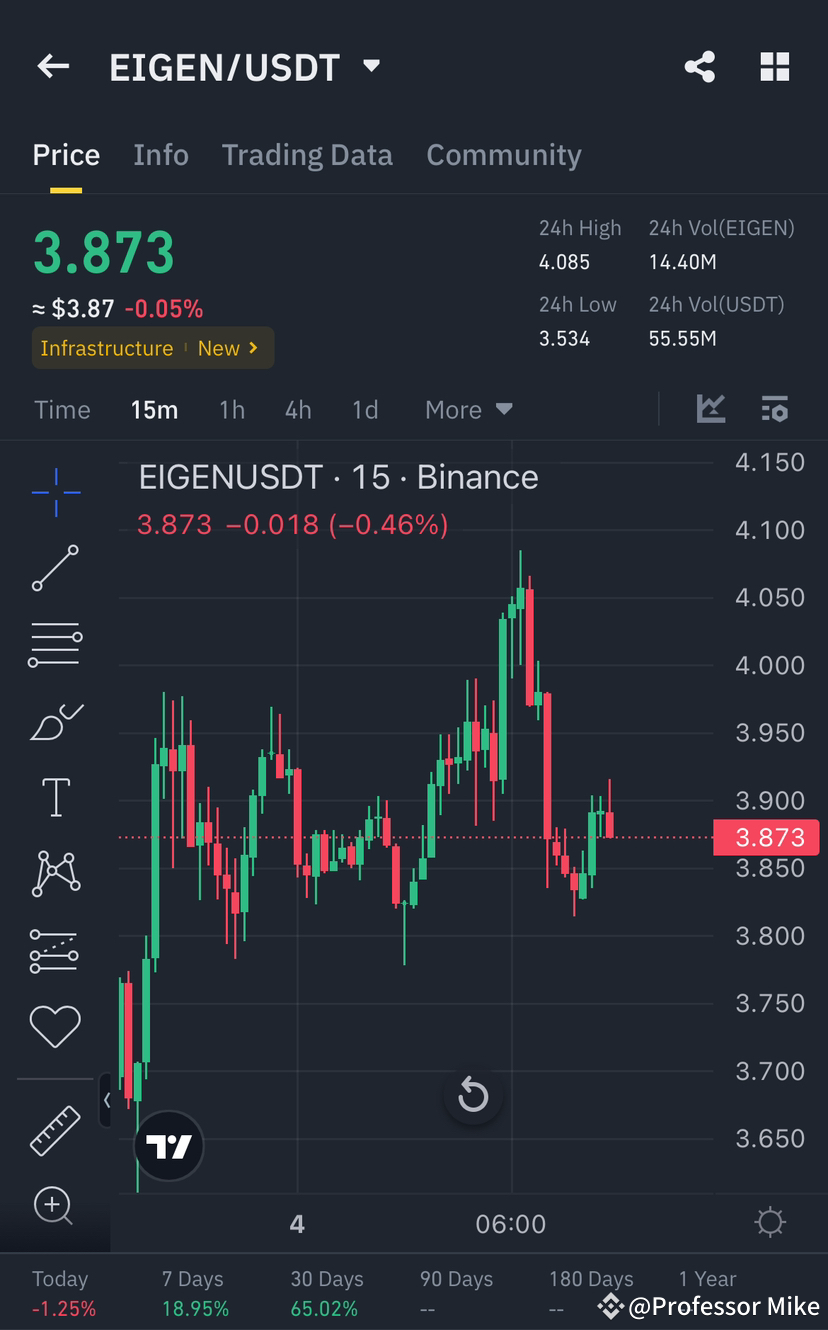 $EIGEN /USDT ALERT: DECISIVE MOVE INCOMING! 🚨 $EIGEN is con | Professor Mike on Binance Square