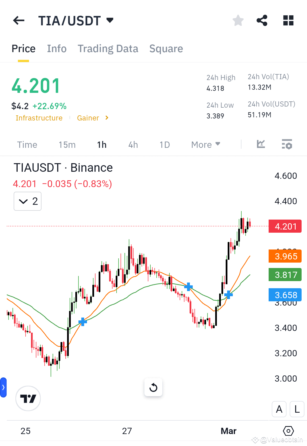 📢 $TIA /USDT – Strong Pump! Can It Hold Above $4? 🚀 - | Valueobtain on ...