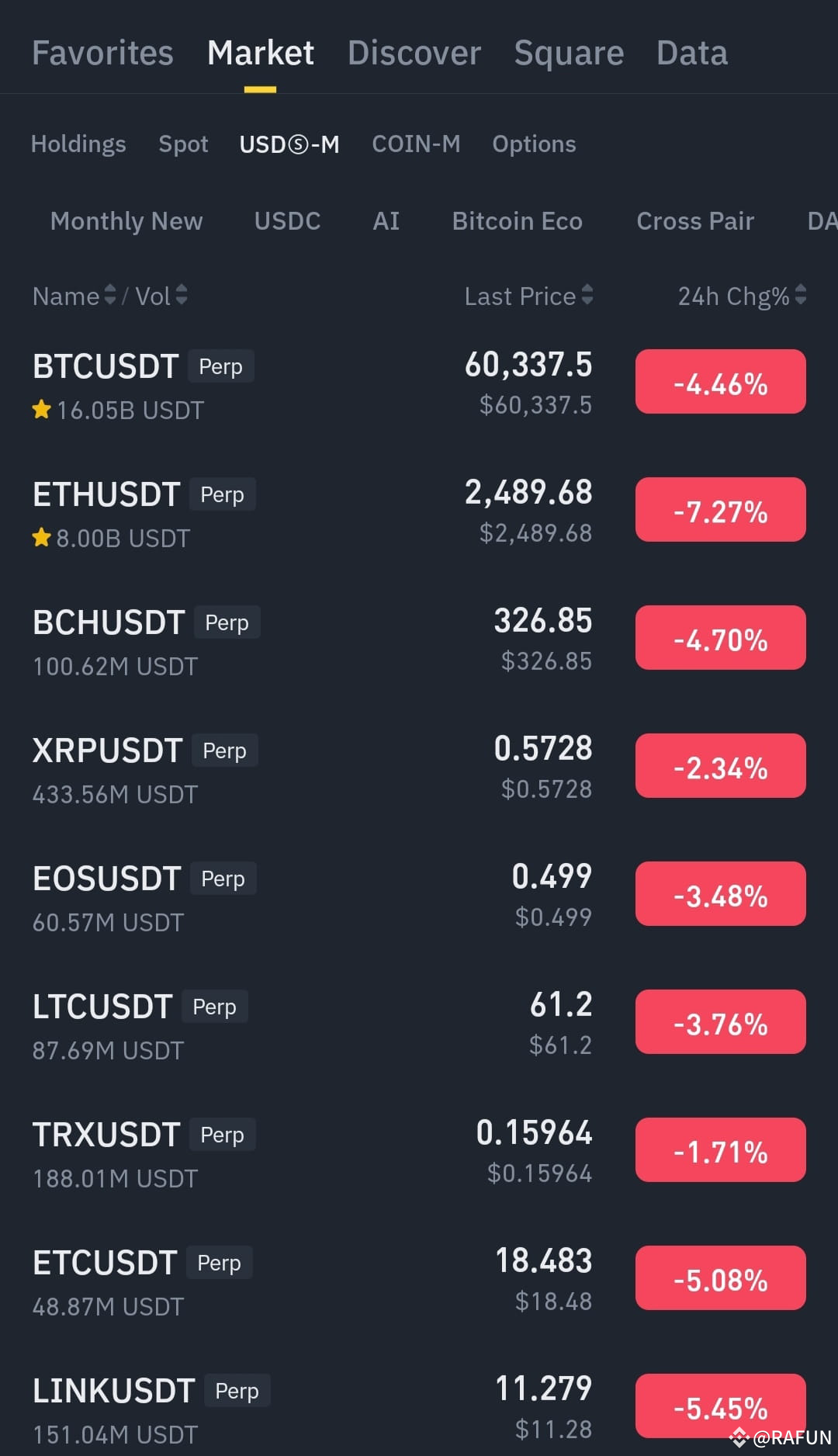 As I Told You! 📉 $BTC $ETH $BCH #DOGSONBINANCE #BNBChainM | RAFUN on Binance Square