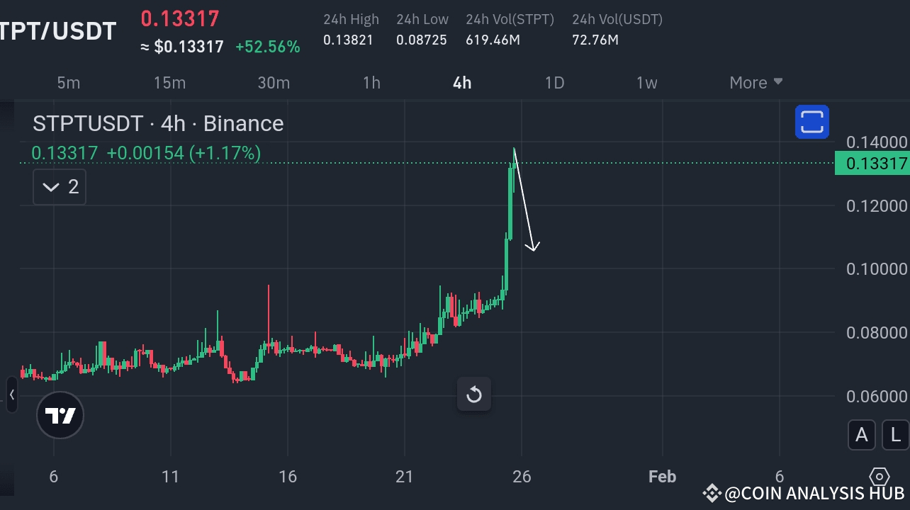 STPT COIN ANALYSIS 🔥🔥🔥 ON CURRENT SITUATION 👇👇👇 | COIN ANALYSIS HUB on Binance Square