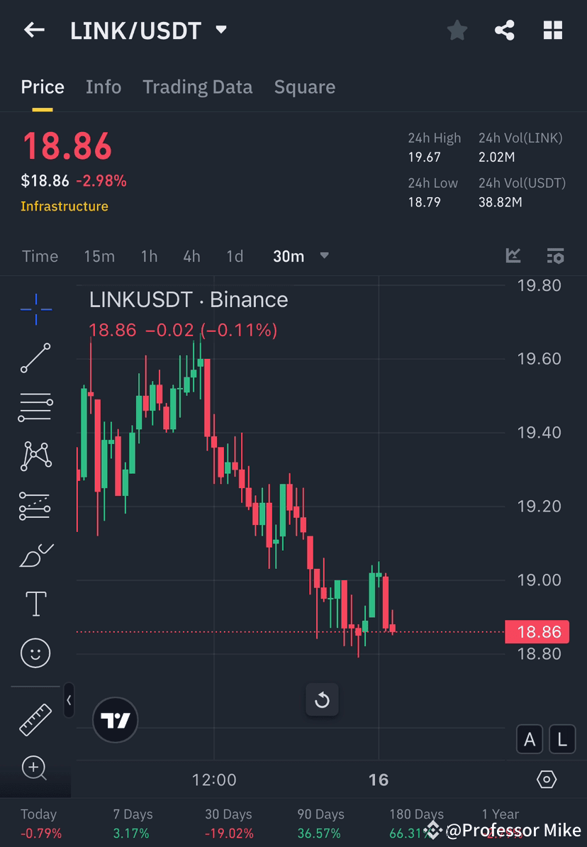 $LINK /USDT – Short Trade Setup! 🔥💯 $LINK is showing furt | Professor Mike on Binance Square