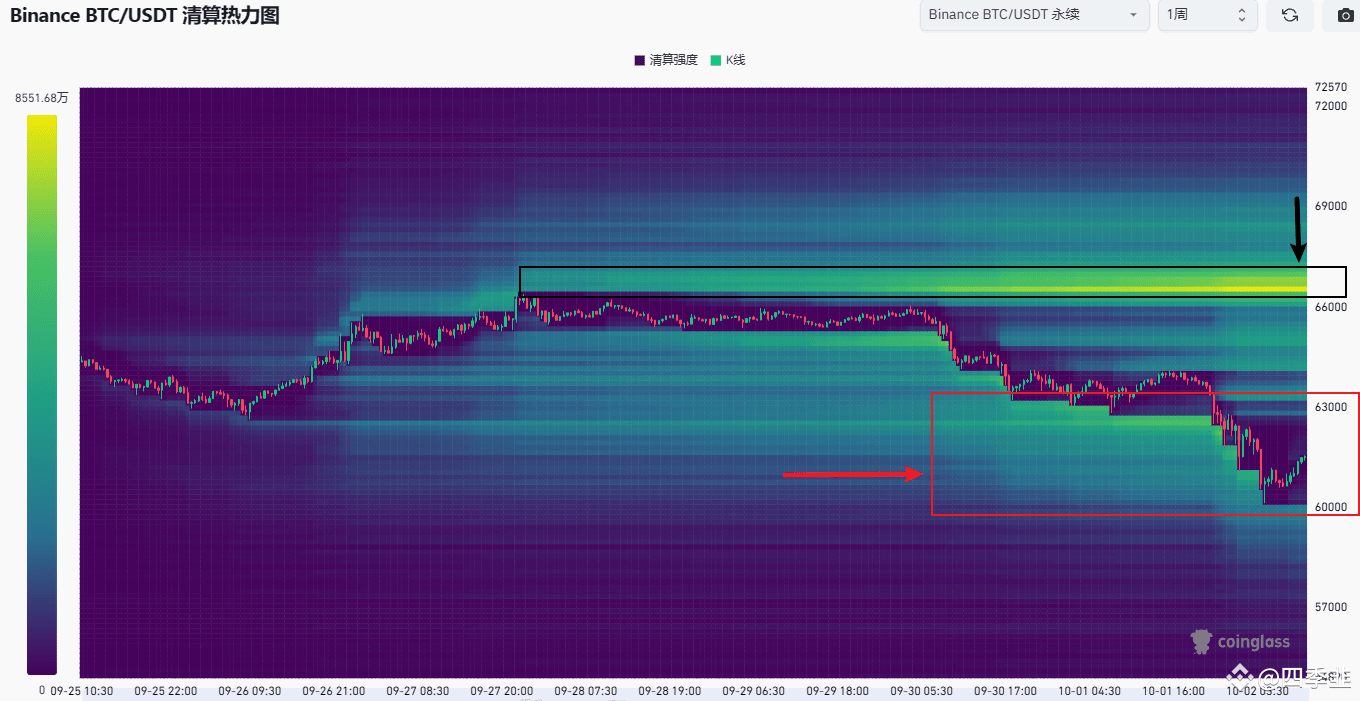 Binance BTC/USDT liquidation heat map The short-term bottom | 四季韭 on ...