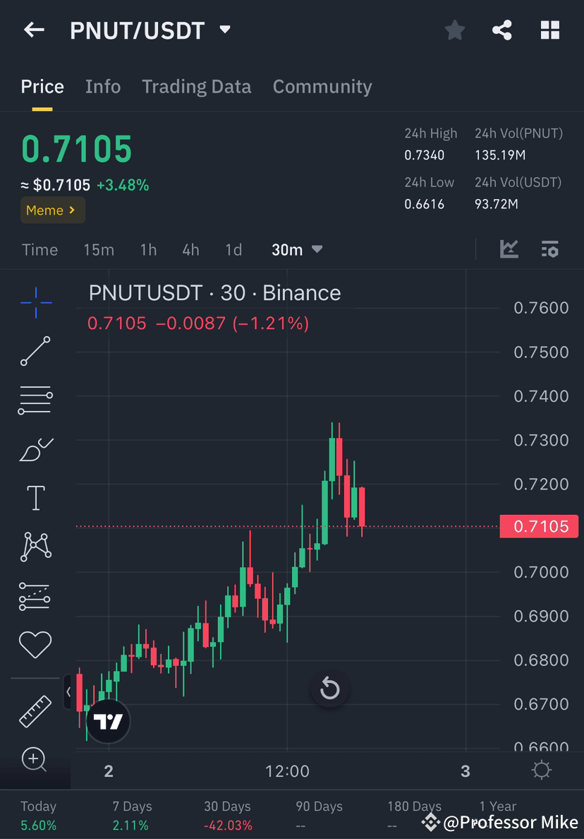 $PNUT /USDT Set to Rally: Potential Opportunity Ahead! 🔥💯 | Professor Mike on Binance Square