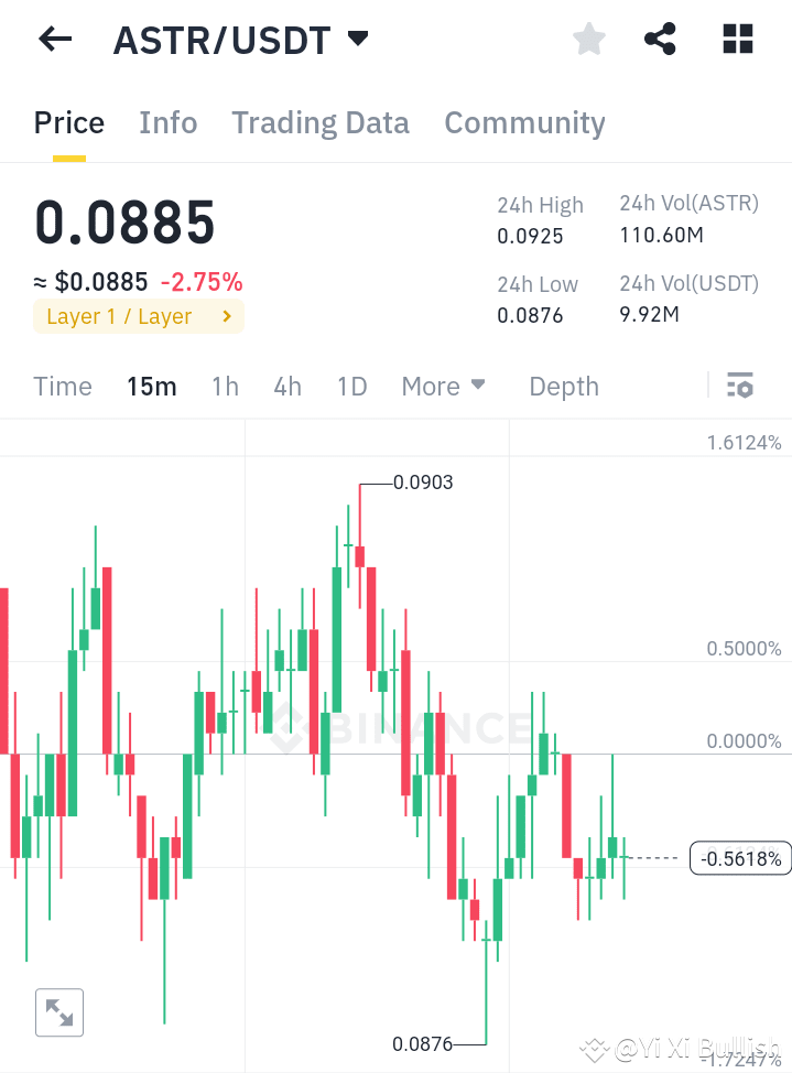 technical analysis with trade signals and targets for $ASTR | Yi Xi Bullish on Binance Square