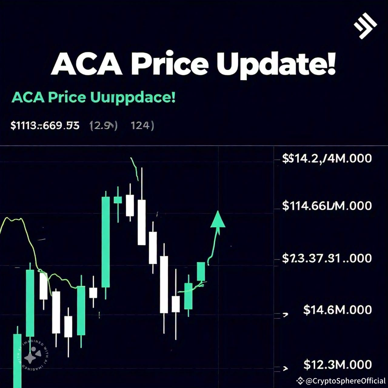 ACA Price Update! 🚨 The current price of Acala Token (ACA) | CryptoSphereOfficial on Binance Square
