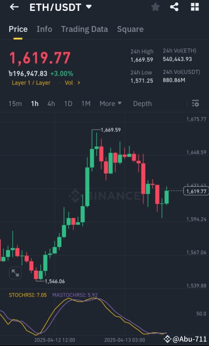 $ETH / USDT – +3% Surge! Is Ethereum Getting Ready to Rip Ag | AbuSayam on Binance Square