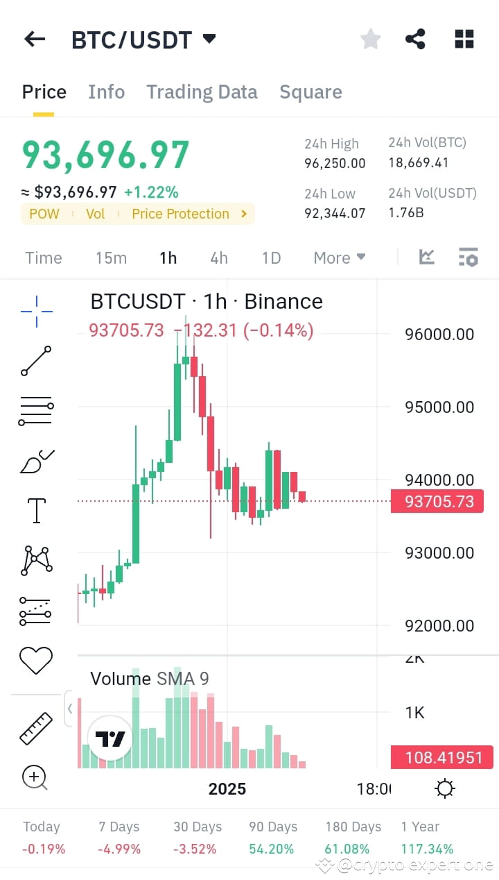 $BTC /USDT Consolidation Before Next Move 💯 Current Pric | crypto expert one on Binance Square
