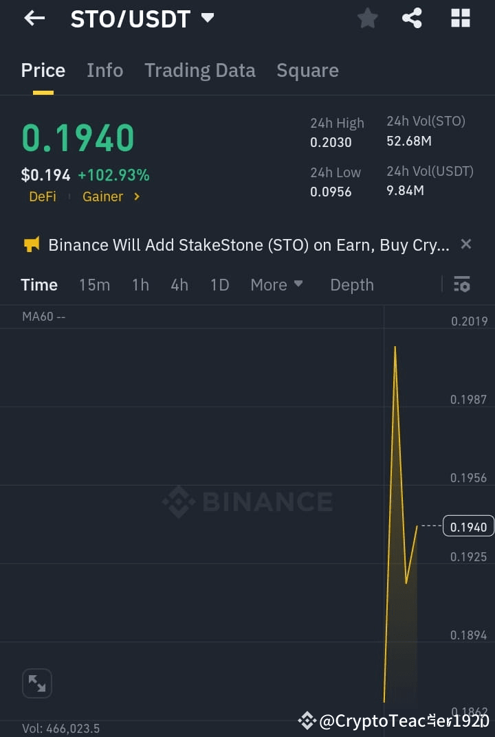 [Technical Analysis: $STO /USDT on Binance] Current Price: | CryptoTeacher1920 on Binance Square