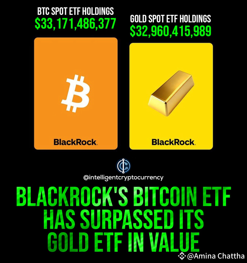 Bitcoin ETF Surpasses Gold ETF in Value: The New Era of Inve | Amina ...