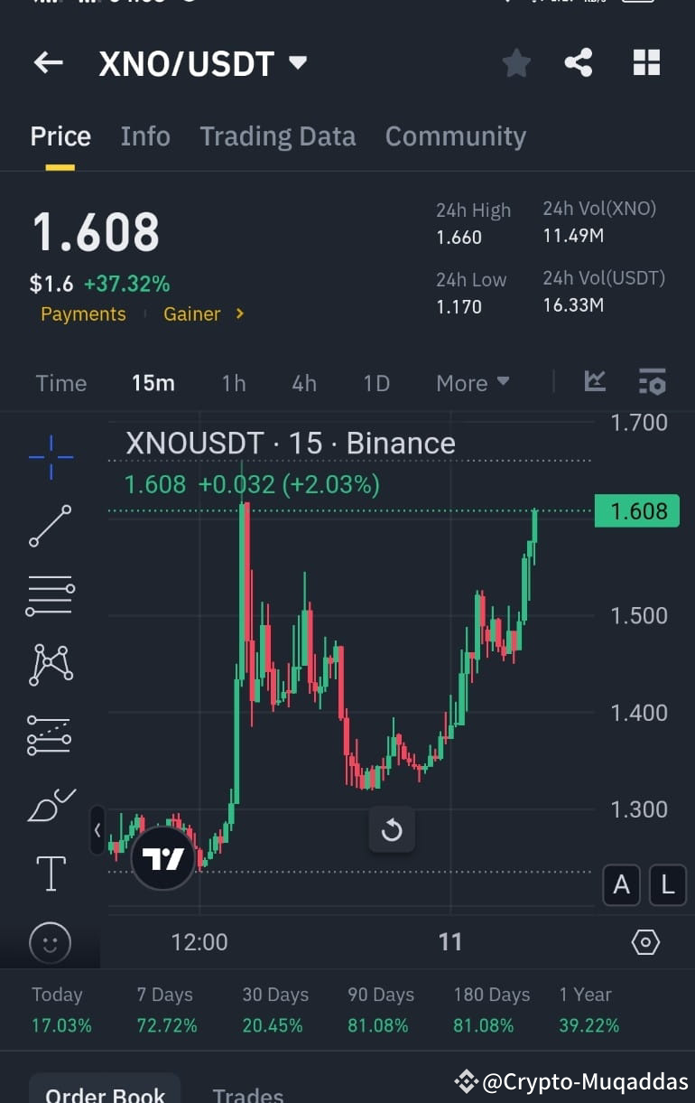 🚀 $XNO /USDT – The Bull is Awake! 🐂🔥 📢 Attention Trader | Crypto-Muqadas on Binance Square