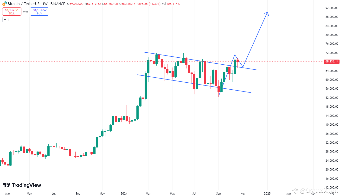 Looking at chart $BTC , we see that the uptrend is gradually ...