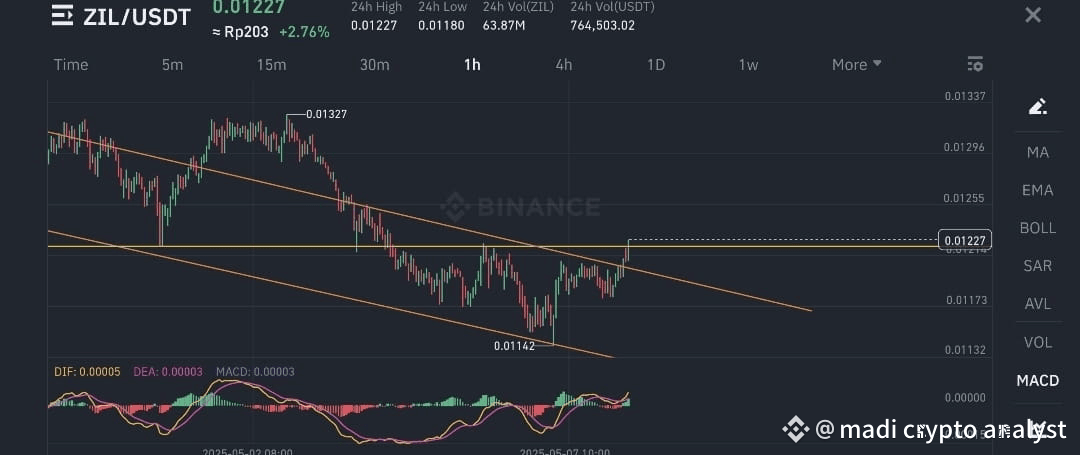 $ZIL /USDT data. Here's a short-term trade setup based on th | madi crypto analyst on Binance Square